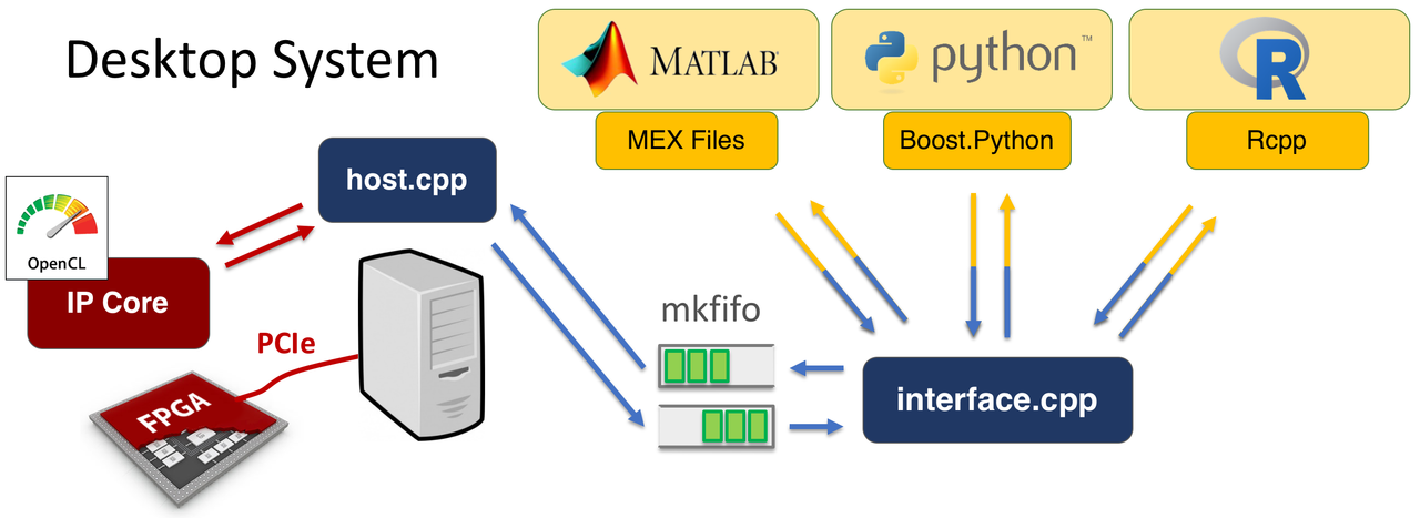 Exploiting Fpga From Data Science Programming Languages Necstlab