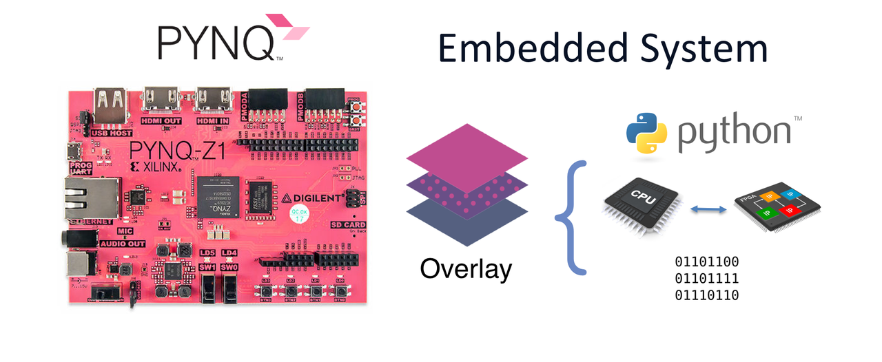 Exploiting Fpga From Data Science Programming Languages Necstlab