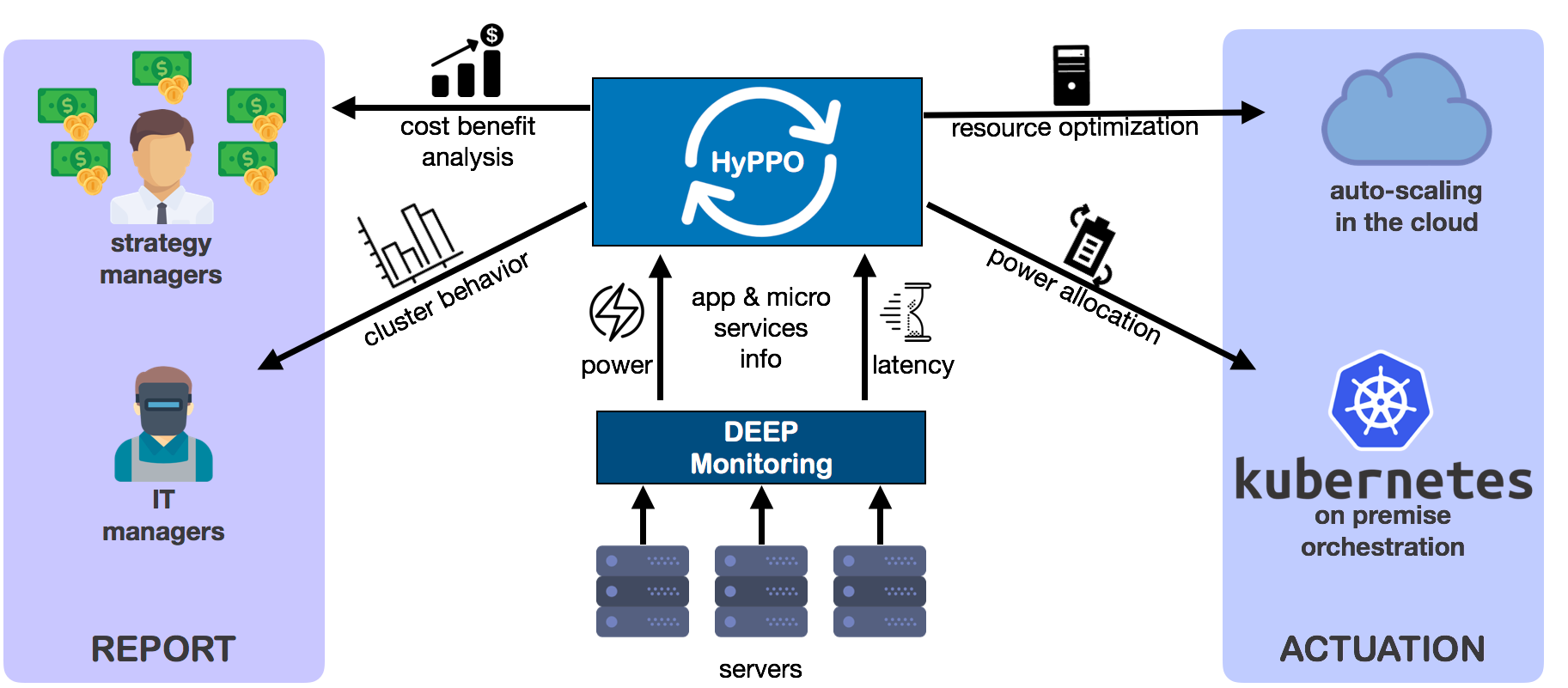 HyPPO: Hybrid Performance-aware Power-capping Orchestration in ... HyPPO: Hybrid Performance-aware Power-capping Orchestration in ...