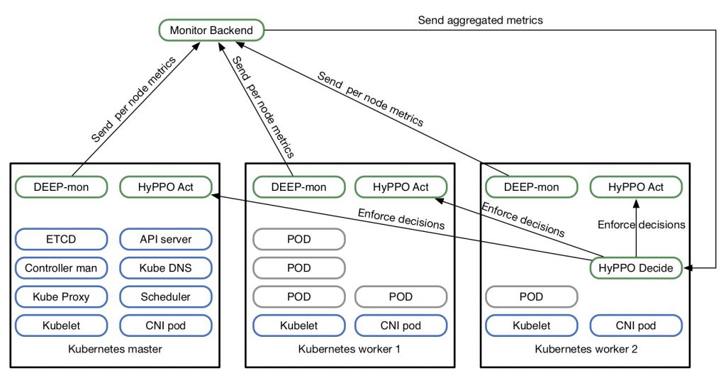 HyPPO: Hybrid Performance-aware Power-capping Orchestration in containerized environments - NECSTLab